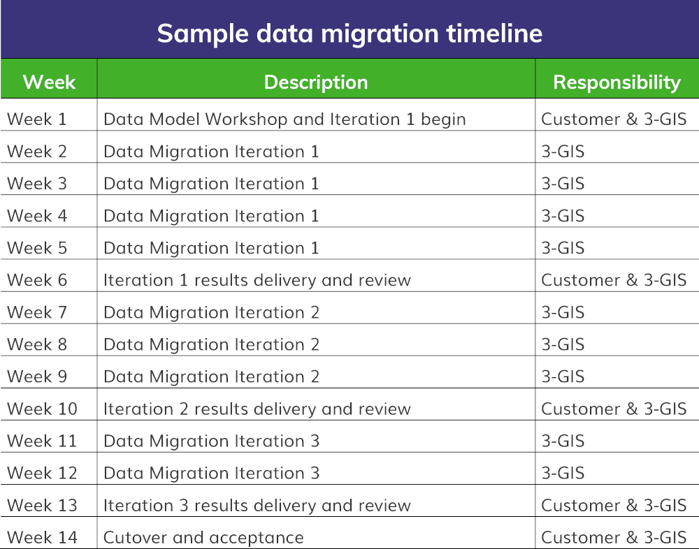 Confidently transition your network data to the future | 3-GIS